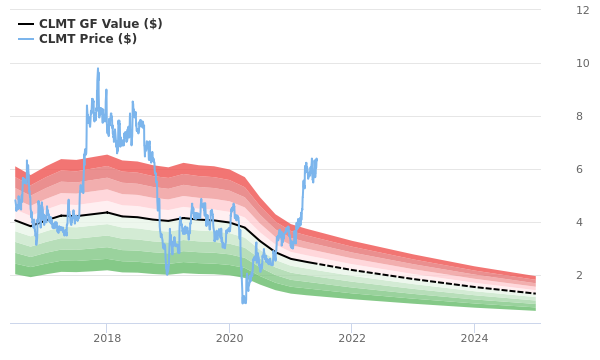 Calumet Specialty Products Partners LP Stock Is Estimated To Be