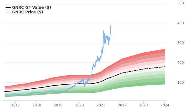 Generac Holdings Stock Appears To Be Significantly Overvalued