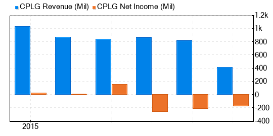 CorePoint Lodging Stock Shows Every Sign Of Being Significantly