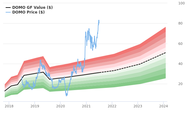 Domo Stock Appears To Be Significantly Overvalued