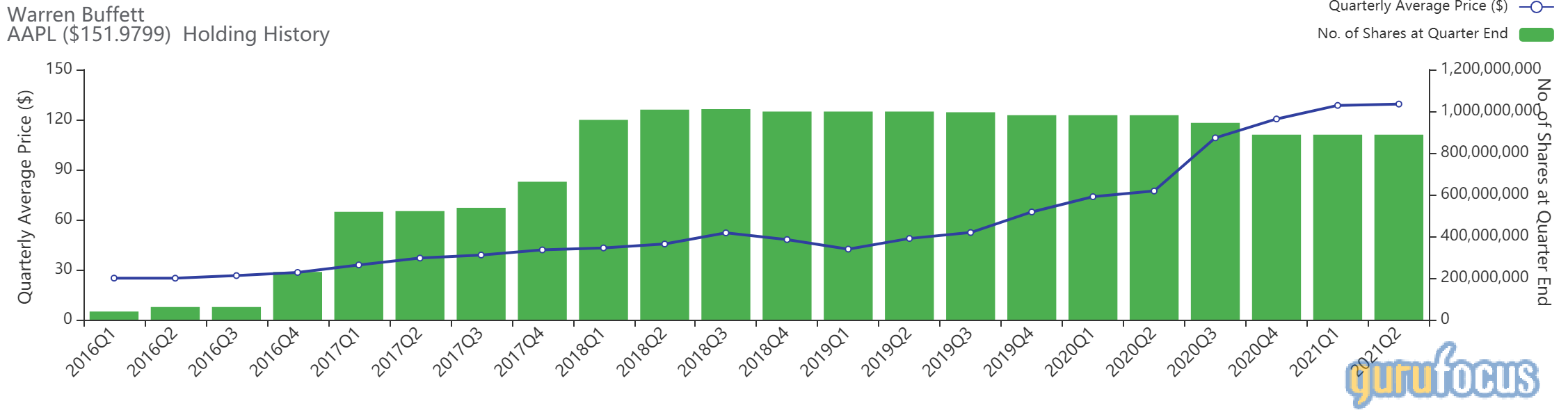Warren Buffett Net Worth Chart