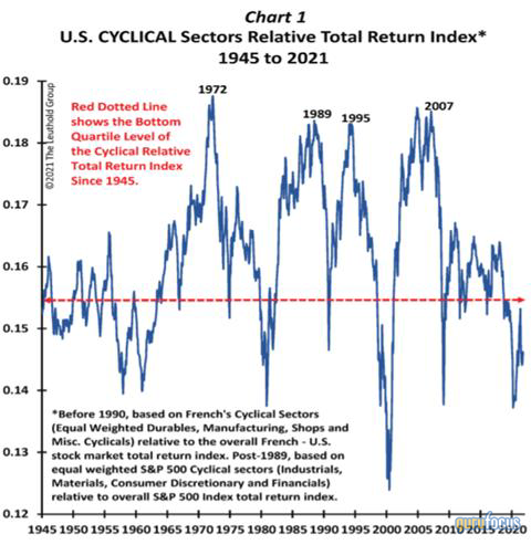Cyclical Sectors and the 'Reversal to the Mean' Story