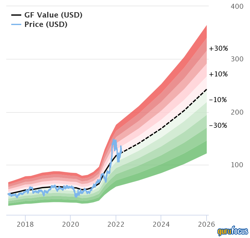 A Trio of Stocks Trading Near or Below the GF Value Line