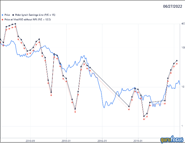 4 Stocks Trading Below the Peter Lynch Earnings Line