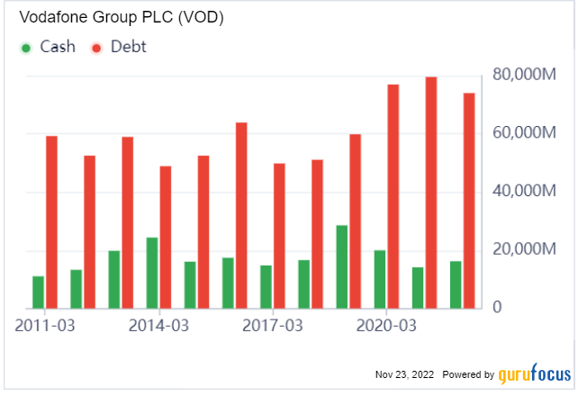 Vodafone Stock Value Of