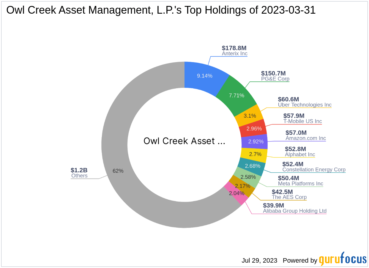 Owl Creek Asset Management, L.P. Reduces Stake in Oxbridge Acqui