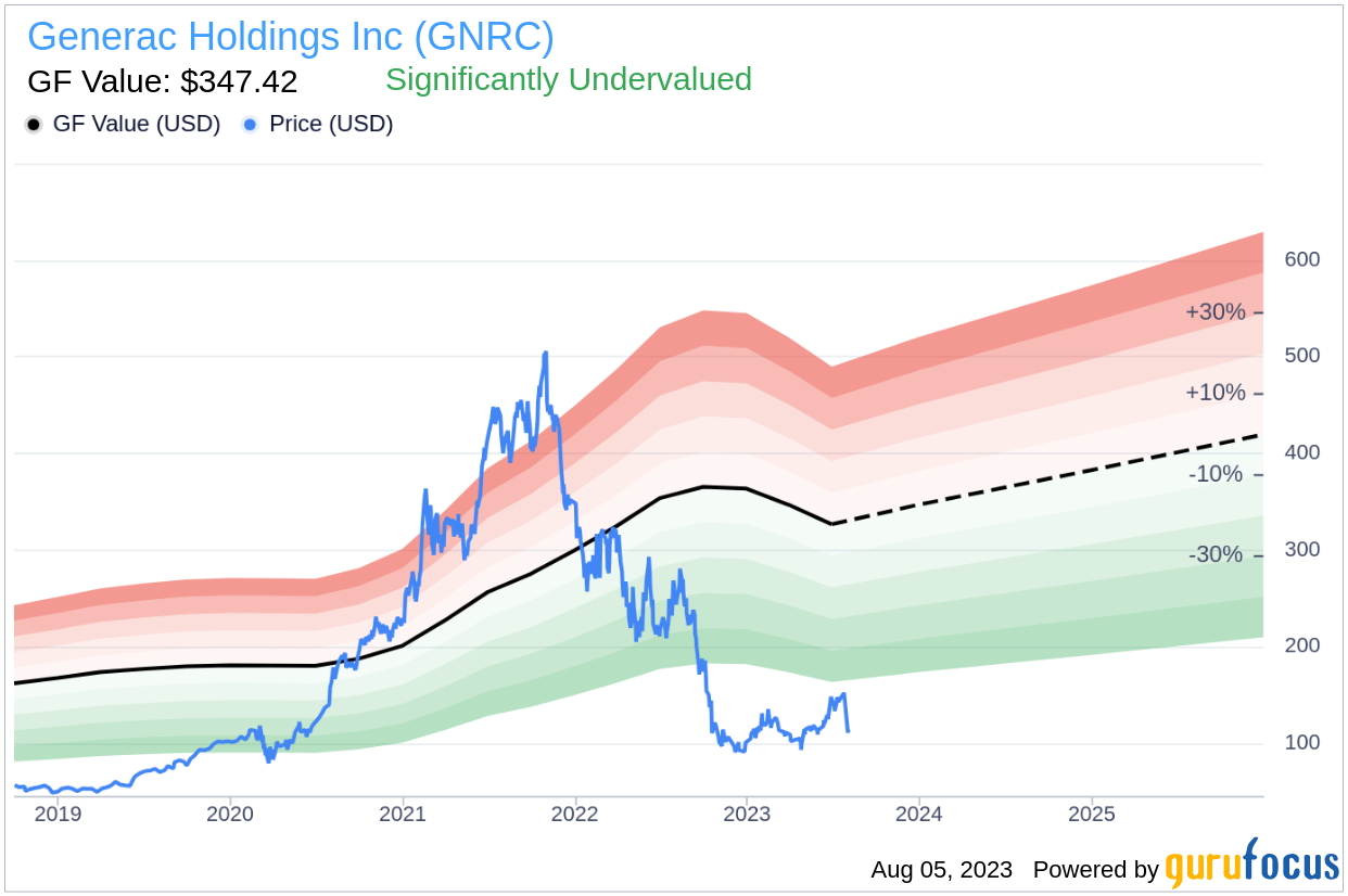 Is Generac Holdings (GNRC) Significantly Undervalued? An In-Dept