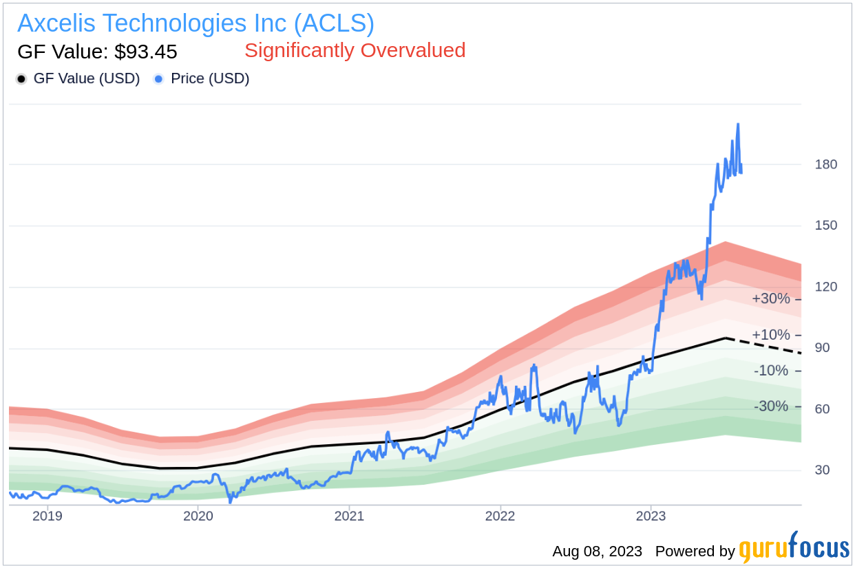 EVP Douglas Lawson Sells 375 Shares of Axcelis Technologies Inc