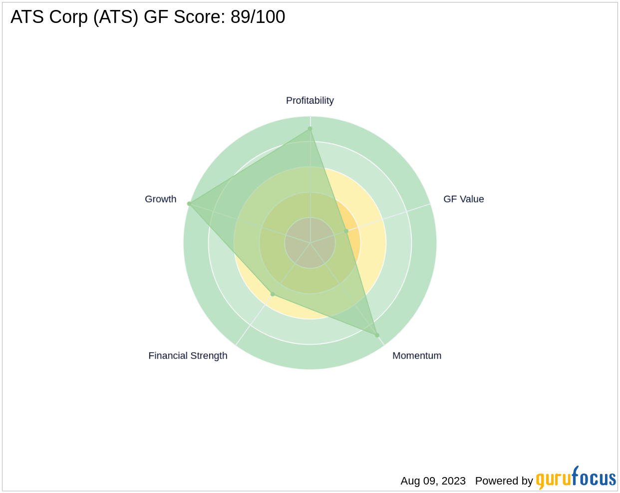 ATS Corp: A Strong Contender in the Industrial Products Sector w