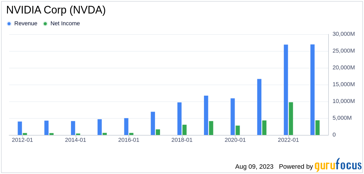 NVIDIA Corp (NVDA): A Robust Performer in the Semiconductor Indu