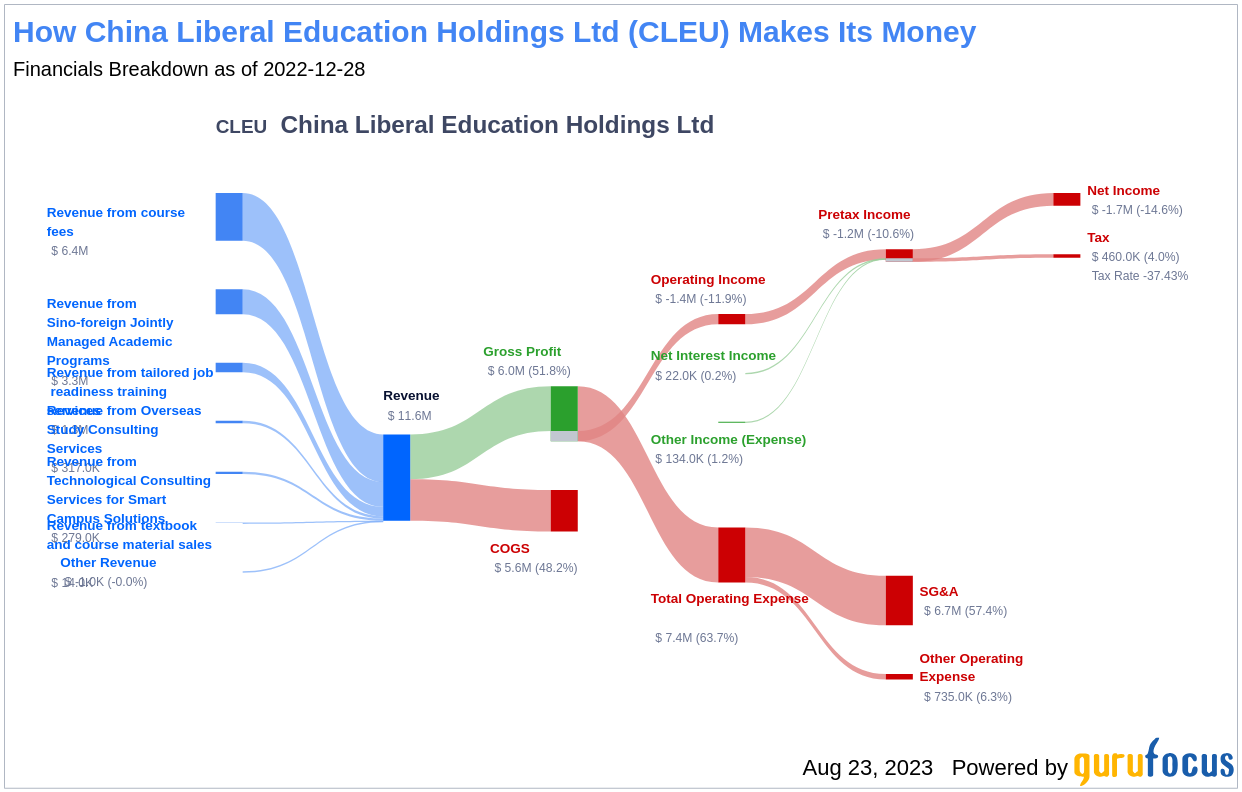China Liberal Education Holdings Ltd's Potential Underperformanc