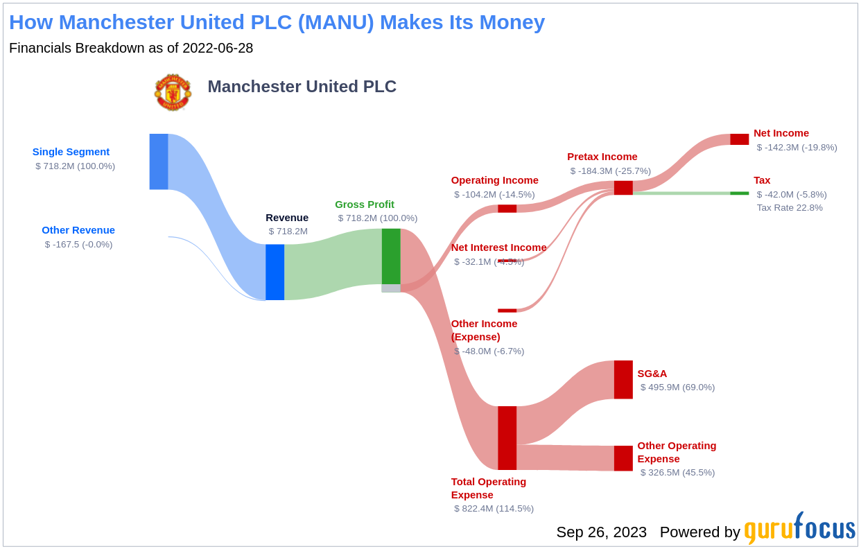 Manchester United PLC (MANU)'s True Worth: Is It Overpriced? An In ...