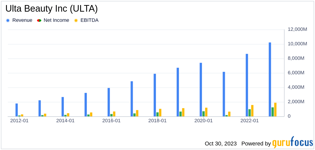 Ulta Beauty Inc (ULTA)'s Winning Formula: Financial Metrics and