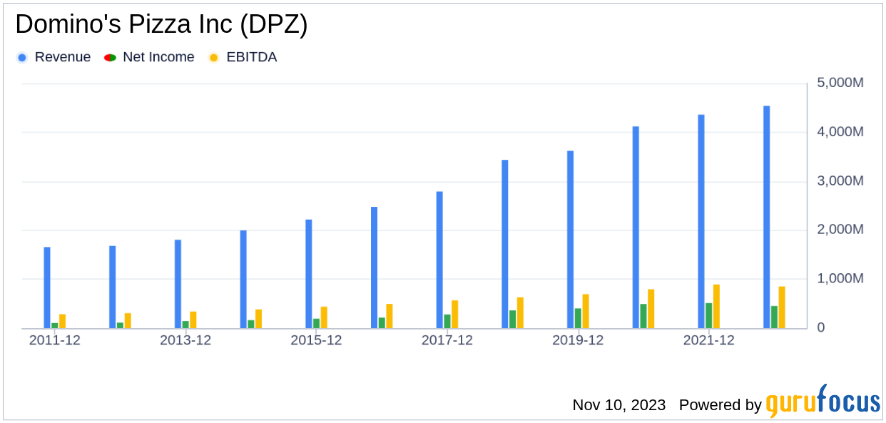 Domino's Pizza Inc (DPZ)'s Winning Formula: Financial Metrics an
