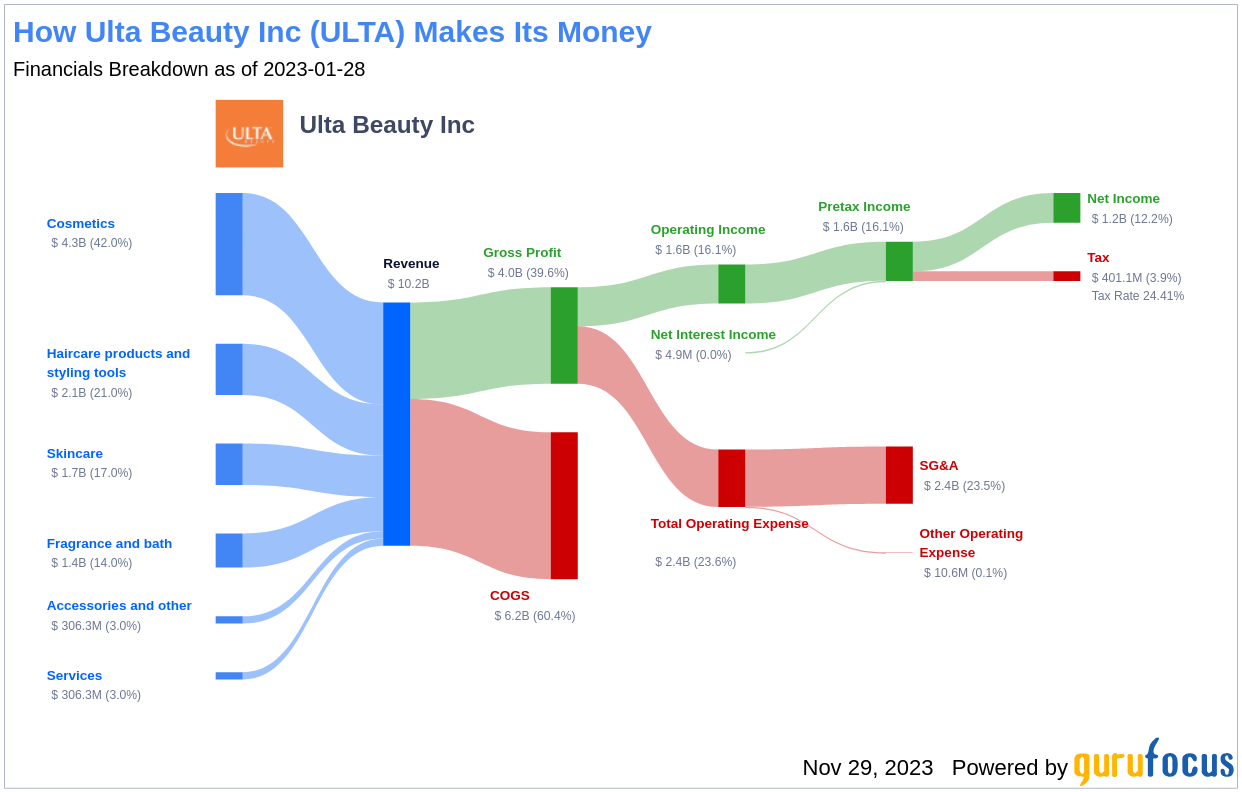 Ulta Beauty Inc (ULTA)'s Winning Formula: Financial Metrics and