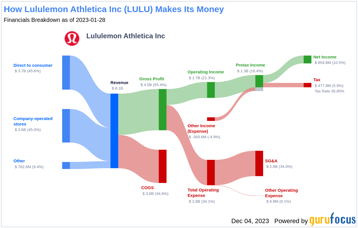 Lululemon Athletica Inc (LULU)'s Winning Formula: Financial Metr
