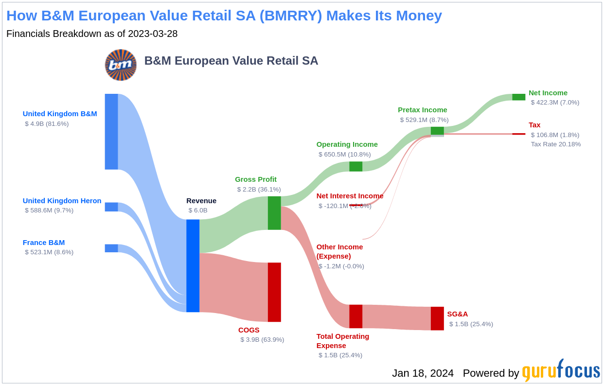 B M European Value Retail SA s Dividend Analysis