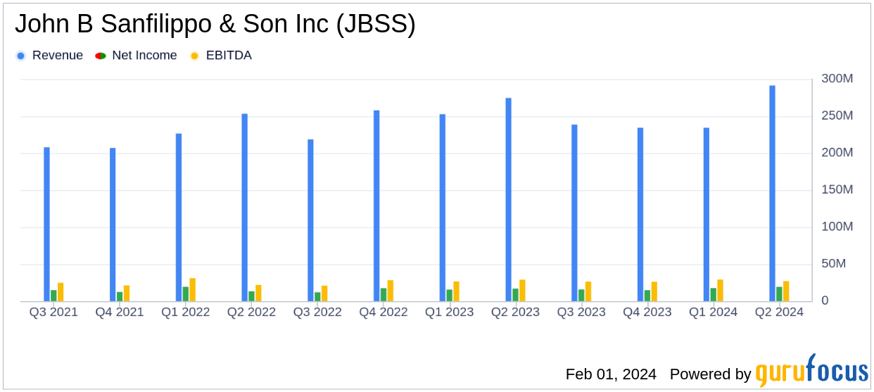 John B Sanfilippo & Son Inc (JBSS) Reports Growth Amidst Acquisi