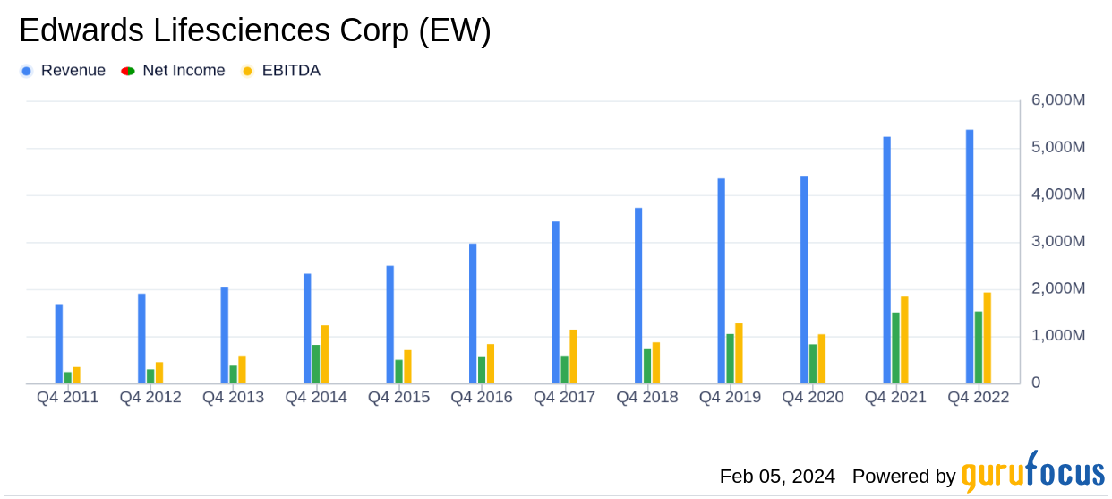 Edwards Lifesciences Corp (EW)'s Winning Formula: Financial Metr