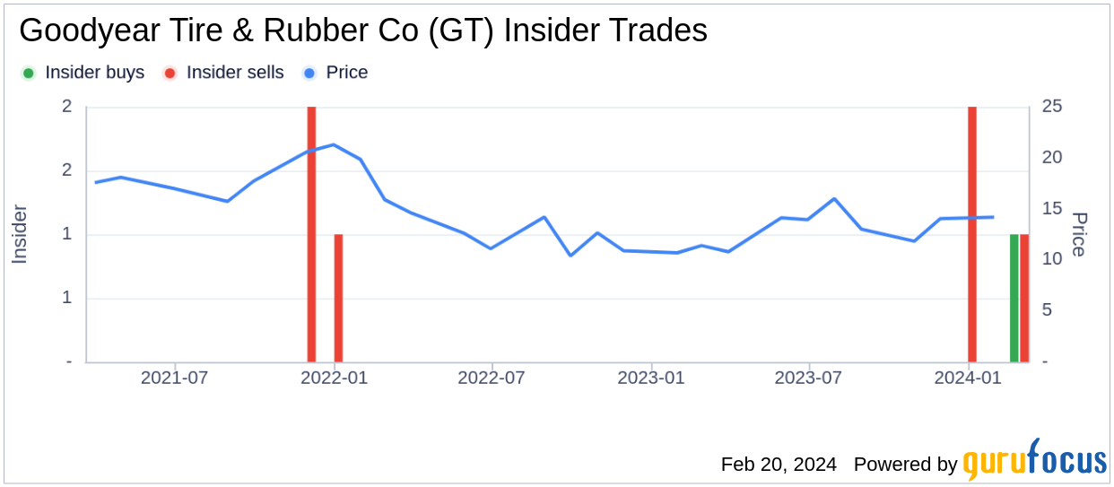 Goodyear Tire & Rubber Co Insider Sells Company Shares