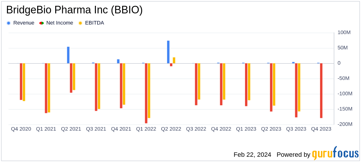 BridgeBio Pharma Inc (BBIO) Reports Q4 and Full Year 2023 Financ