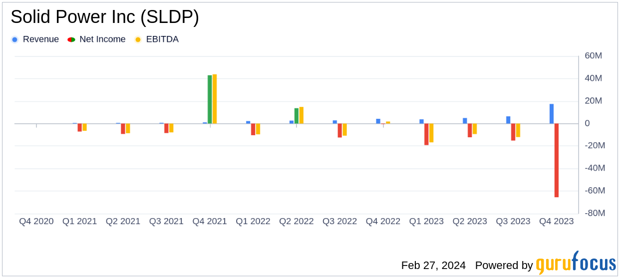 Solid Power Inc (SLDP) Reports Full Year 2023 Financial Results