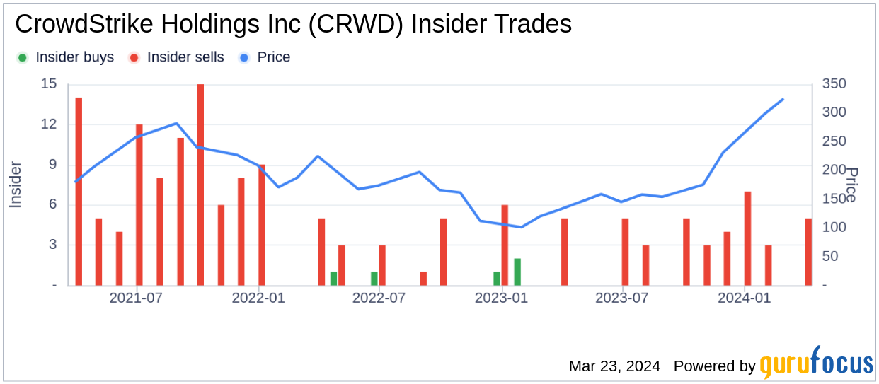 Insider Sell: CrowdStrike Holdings Inc's (CRWD) Chief Accounting