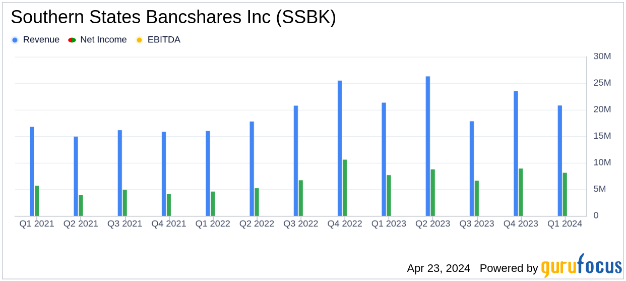 Southern States Bancshares Inc (SSBK) Q1 2024 Earnings: Exceeds