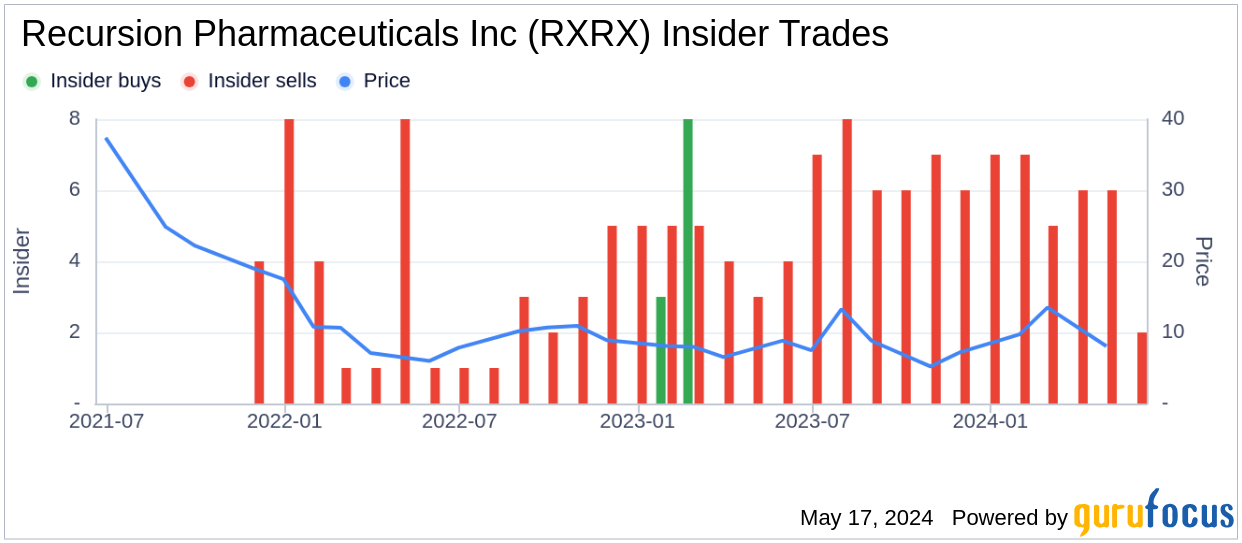 Director Blake Borgeson Sells 20,054 Shares of Recursion Pharmac