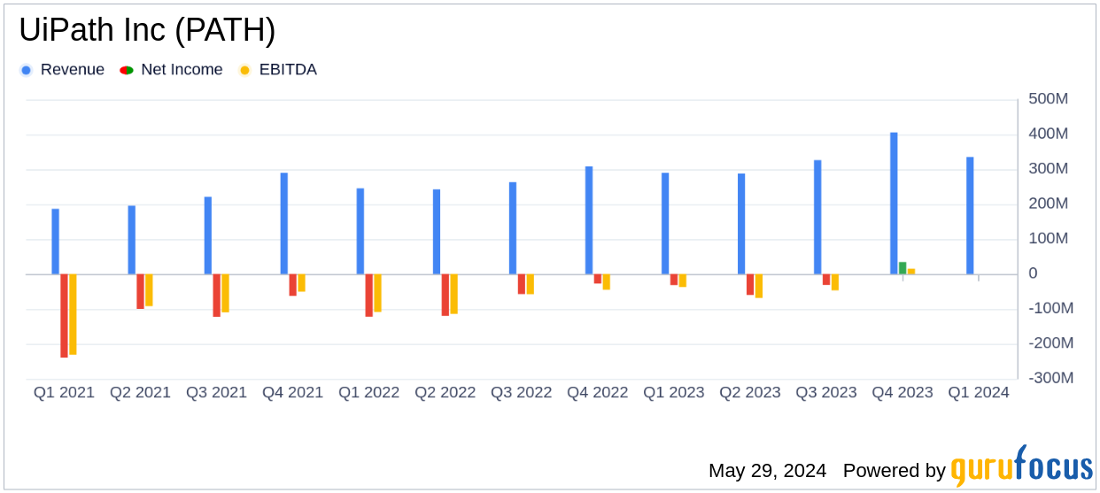 UiPath Inc (PATH) Q1 FY2025 Earnings: Revenue Beats Estimates wi