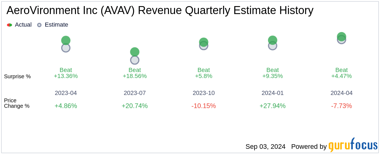 AeroVironment Inc (AVAV) Q1 2025 Earnings Report Preview: What t