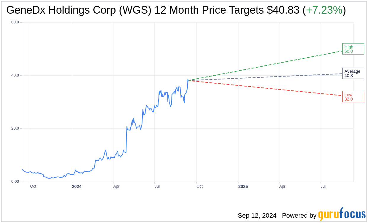 GeneDx Holdings Corp (WGS) Stock Price Up 8% on Sep 12