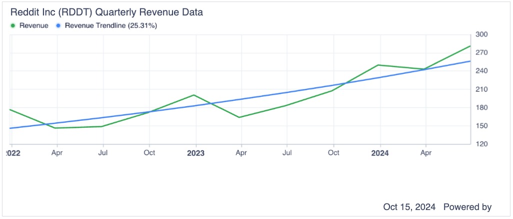 Reddit's Growth Story Shines, But Its Valuation Raises Concerns