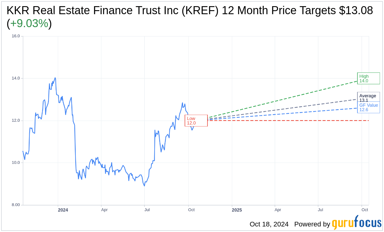 What To Expect From KKR Real Estate Finance Trust Inc (KREF) Q3