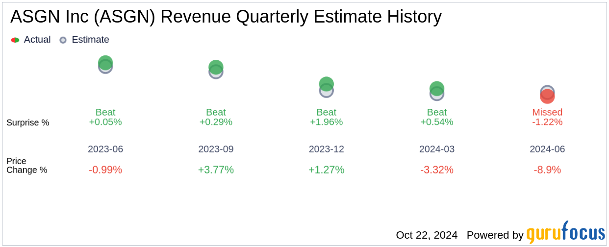 ASGN Inc (ASGN) Q3 2024: Everything You Need To Know Ahead Of Ea