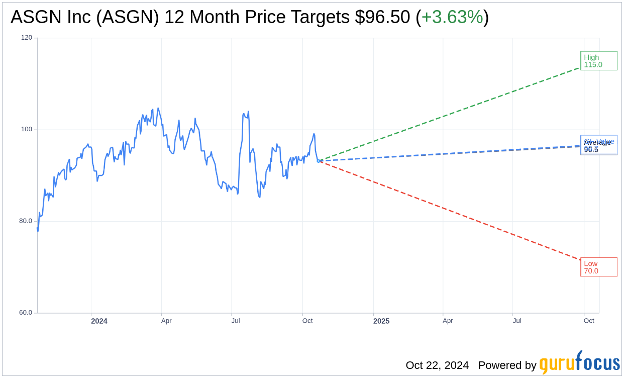 ASGN Inc (ASGN) Q3 2024: Everything You Need To Know Ahead Of Ea