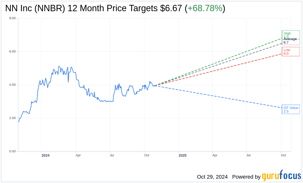 NN Inc (NNBR) Q3 2024 Earnings Report Preview: What To Look For