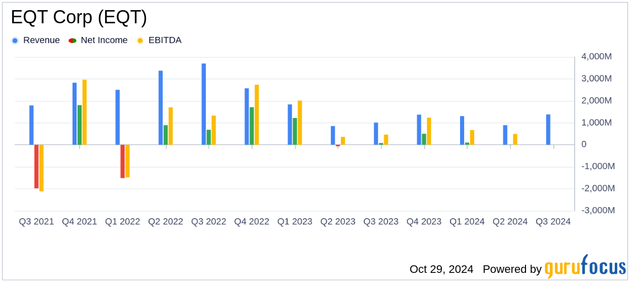 EQT Corp Reports Q3 2024 Results: EPS Misses at -$0.54, Revenue