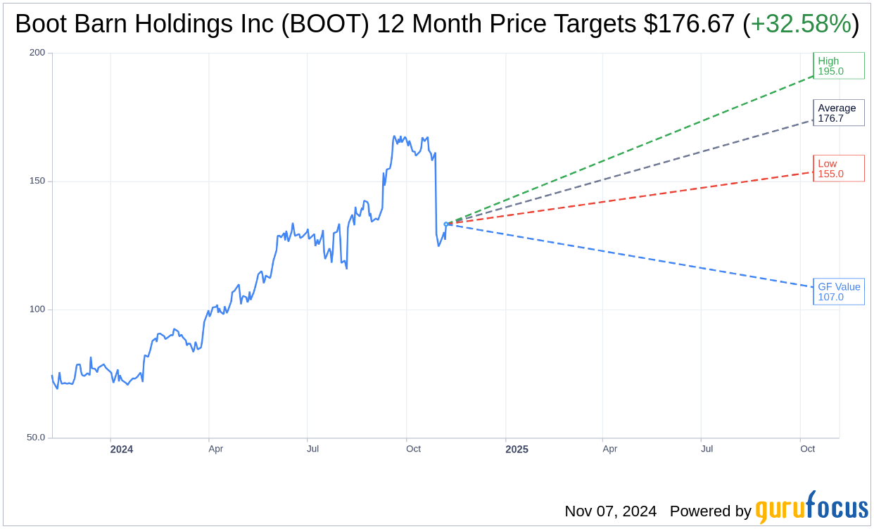 Boot Barn Holdings Inc BOOT Stock Price Up 4.75 on Nov 7
