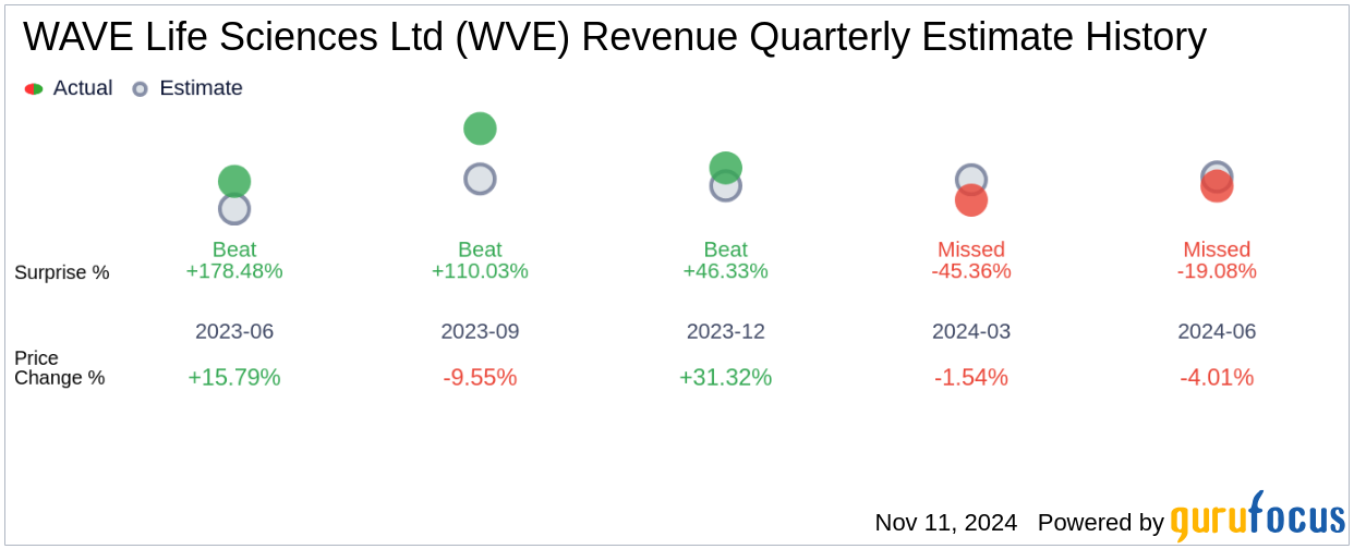 WAVE Life Sciences Ltd (WVE) Q3 2024: Everything You Need to Kno