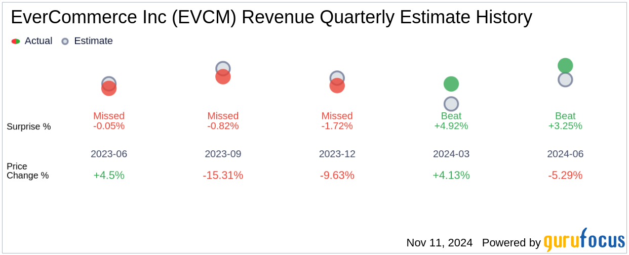 Earnings To Watch: EverCommerce Inc (EVCM) Reports Q3 2024 Resul