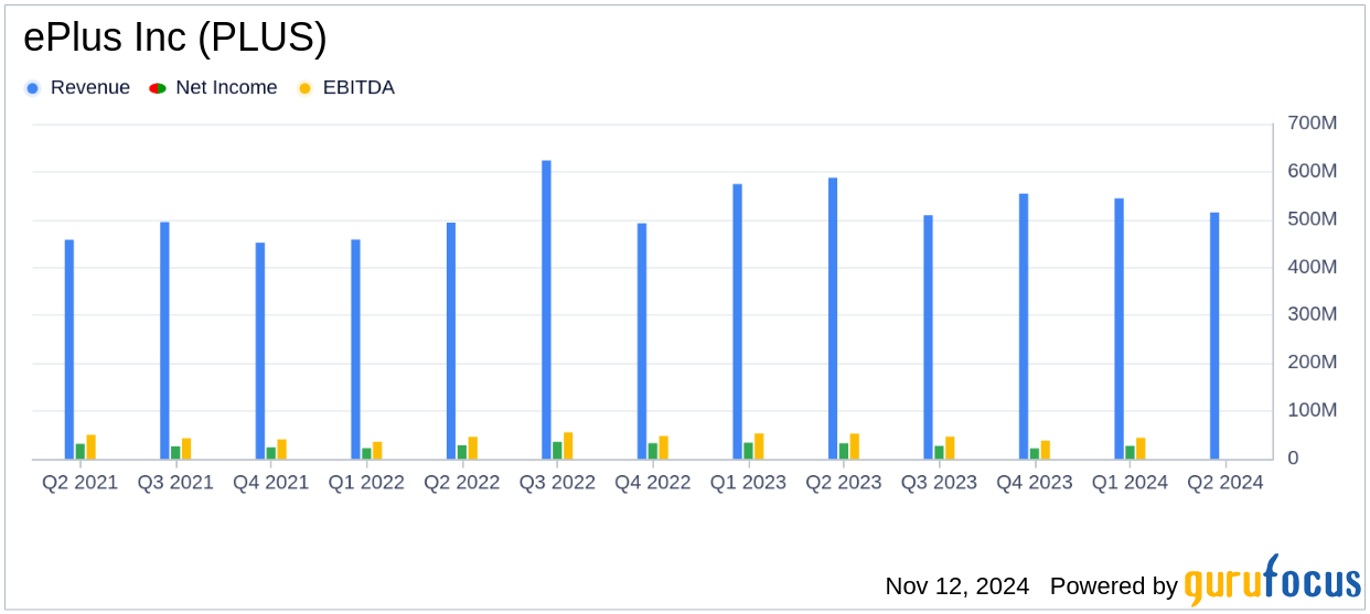 ePlus Inc (PLUS) Q2 FY2025 Earnings: EPS at $1.17 Misses Estimat