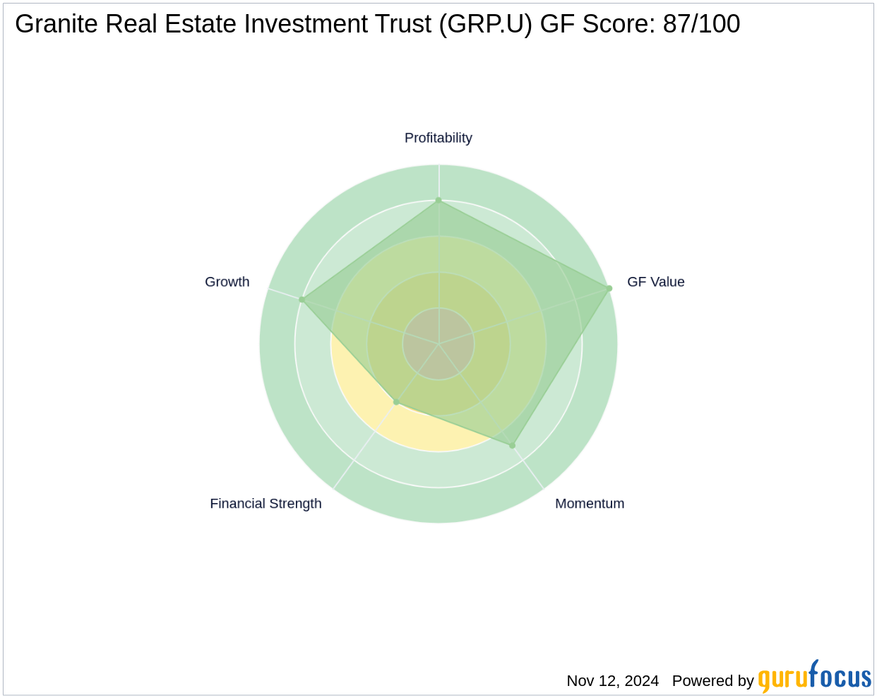 FIL Ltd's Strategic Reduction in Granite Real Estate Investment