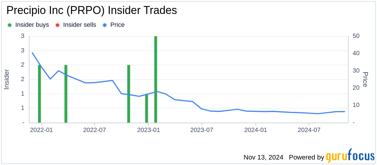 Insider Sale: Director Richard Sandberg Sells Shares of Precipio