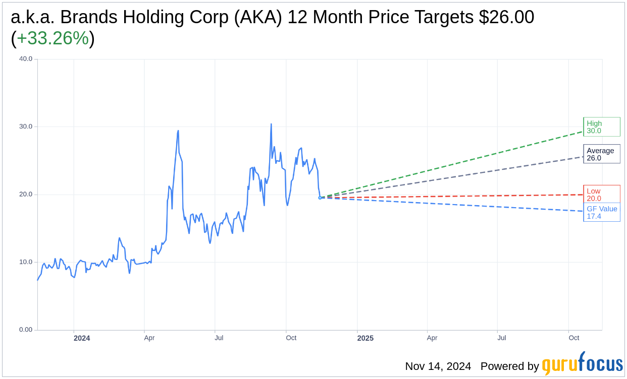 a.k.a. Brands Holding Corp (AKA) Trading Down 4.46% on Nov 14