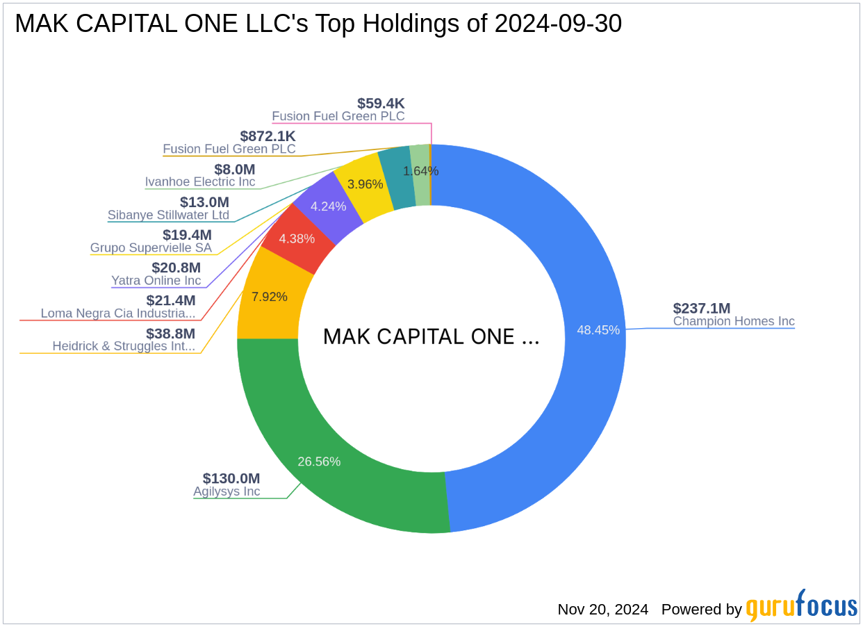 MAK CAPITAL ONE LLC Reduces Stake in Fusion Fuel Green PLC