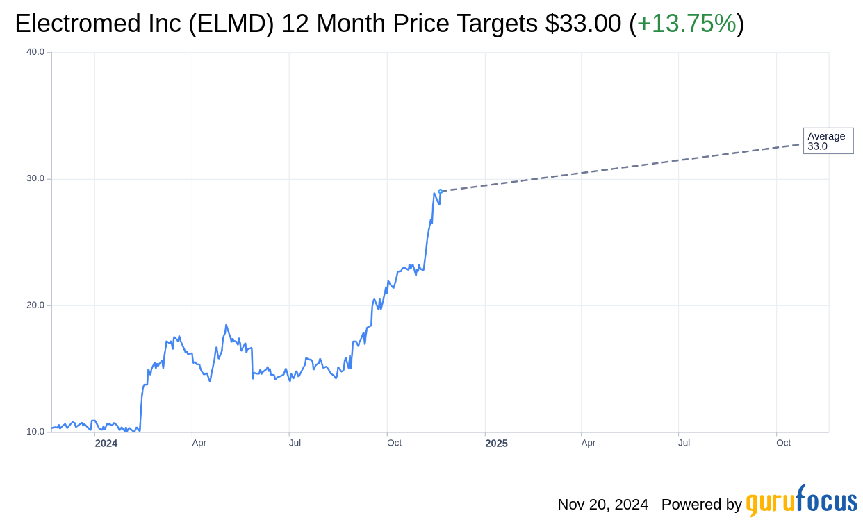 Electromed Inc (ELMD) Stock Price Up 3.9% on Nov 20