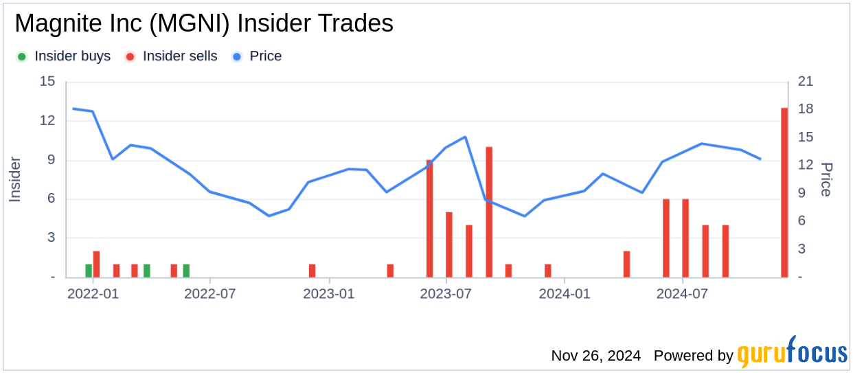 Insider Sell: David Buonasera Sells Shares of Magnite Inc (MGNI)