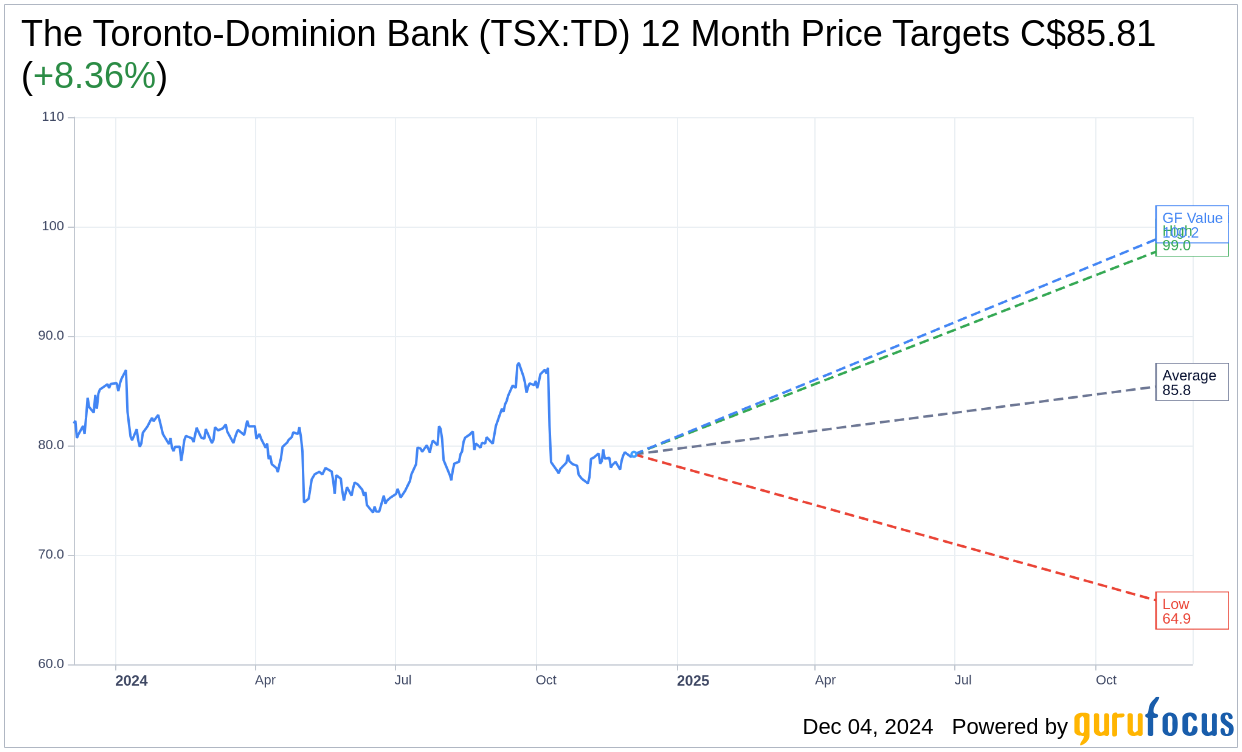 What To Expect From The Toronto Dominion Bank TSX TD Q4 2024 E