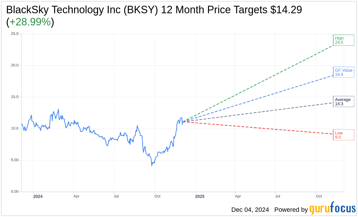 BlackSky Technology Inc (BKSY) Stock Price Up 4.38% on Dec 4